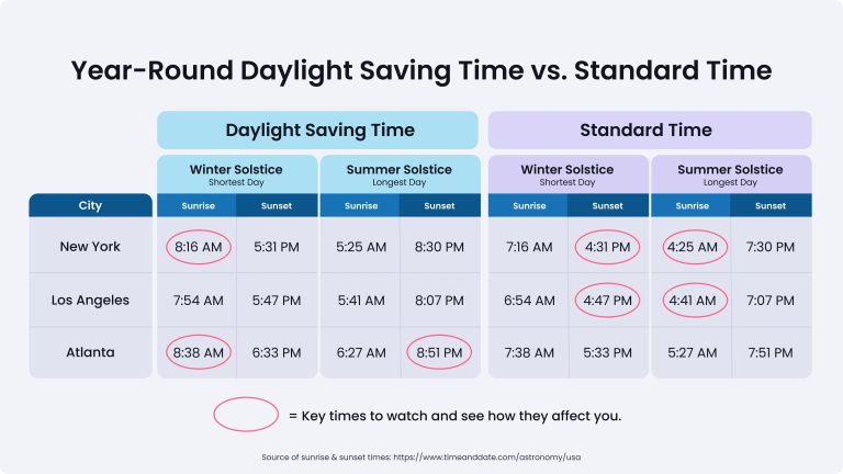 Daylight Saving Time vs Daylight Standard Time - Relax in Comfort